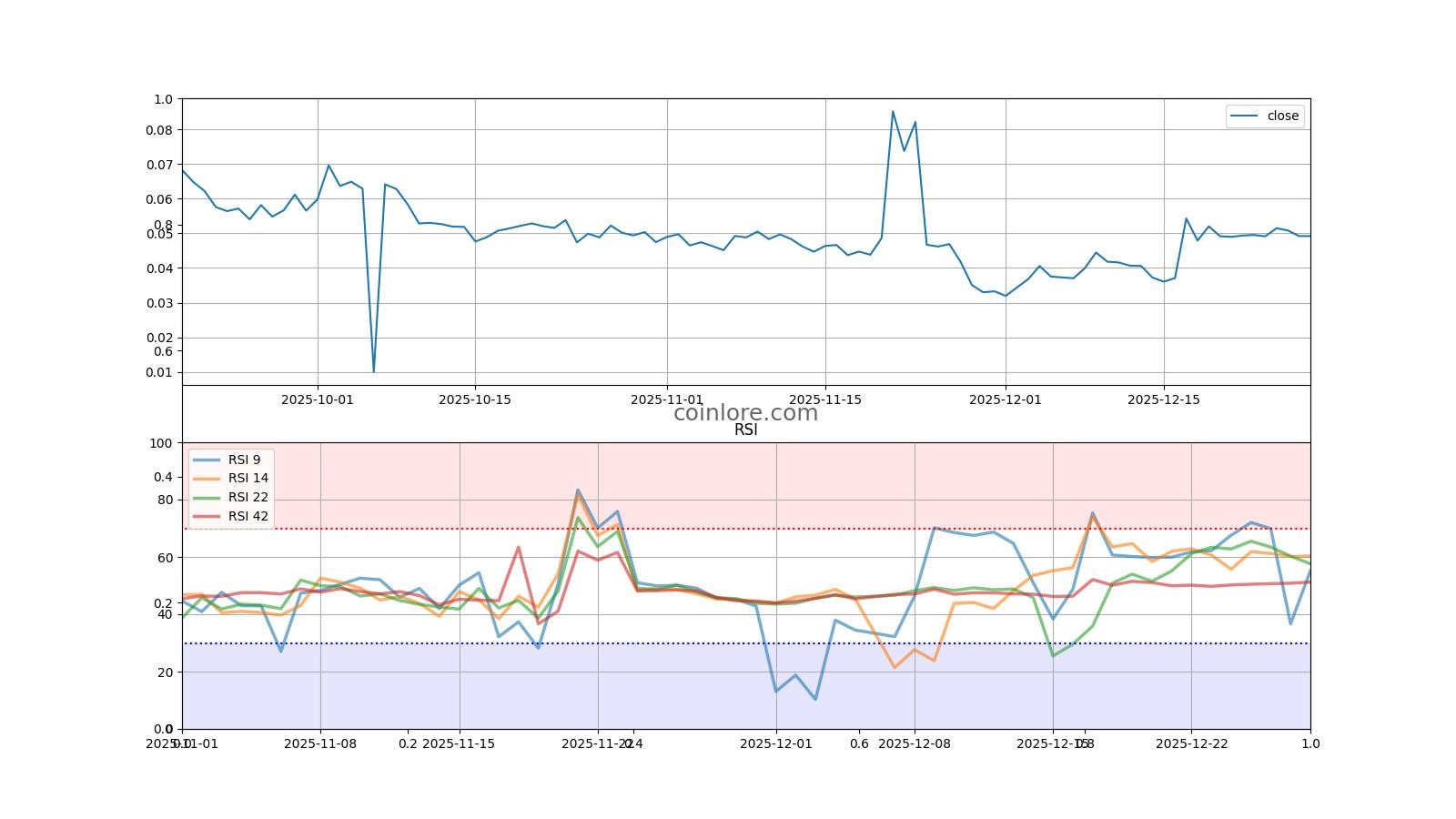 Auroracoin RSI indicator