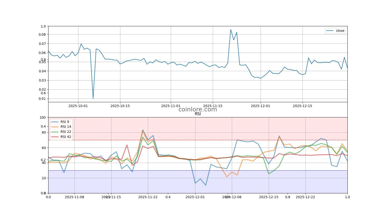 Auroracoin RSI indicator