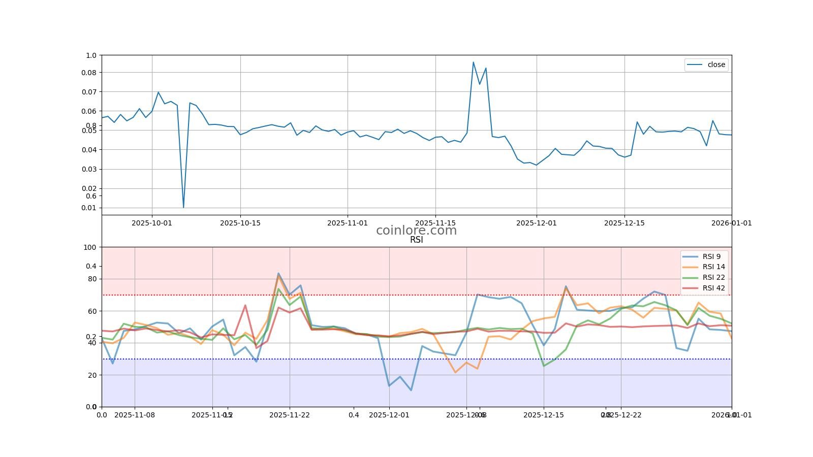 Auroracoin RSI indicator