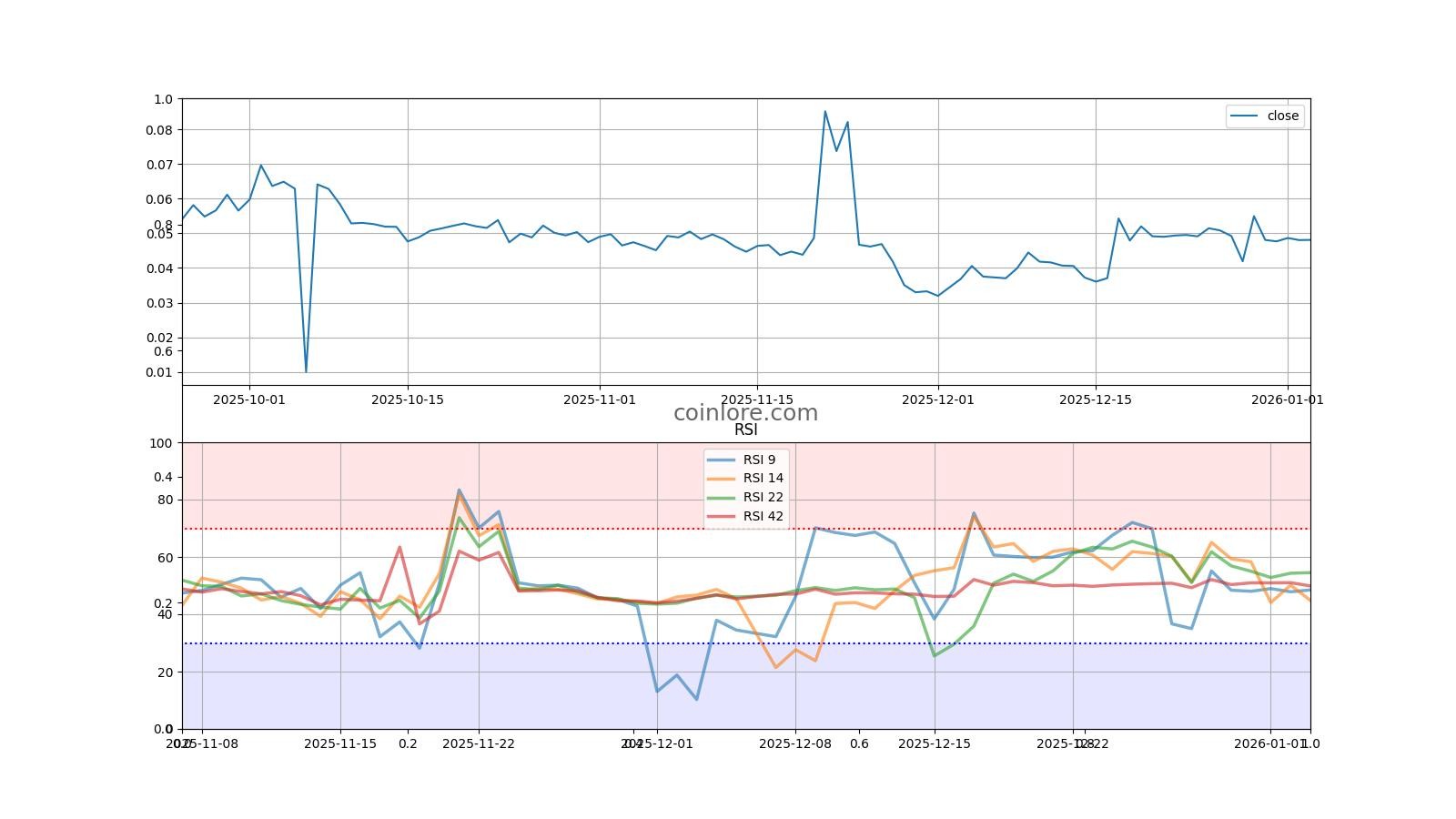 Auroracoin RSI indicator