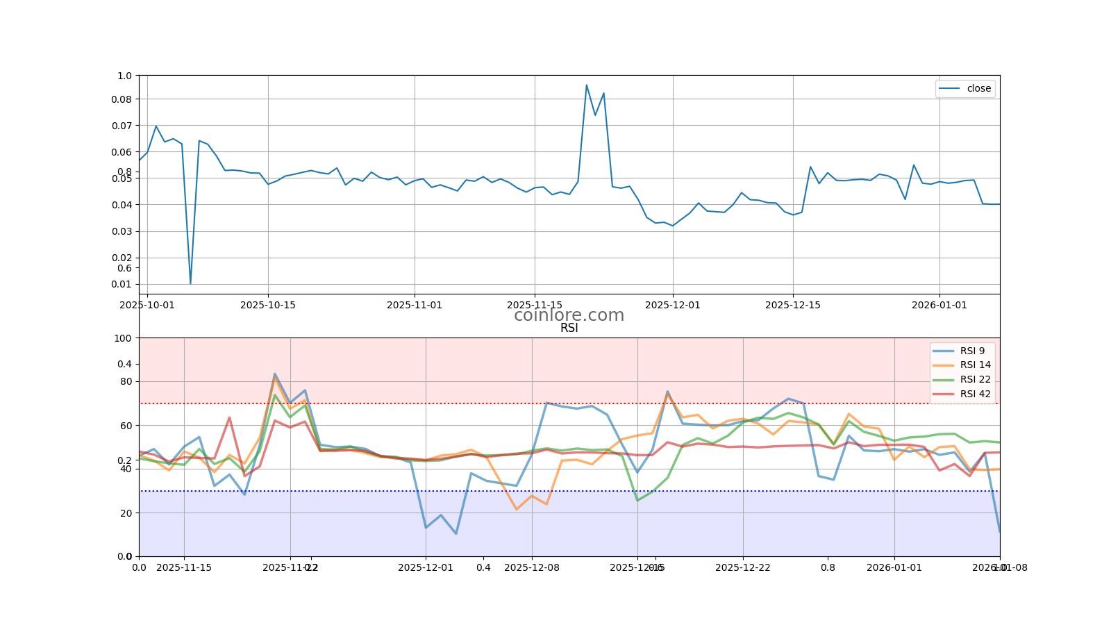 Auroracoin RSI indicator