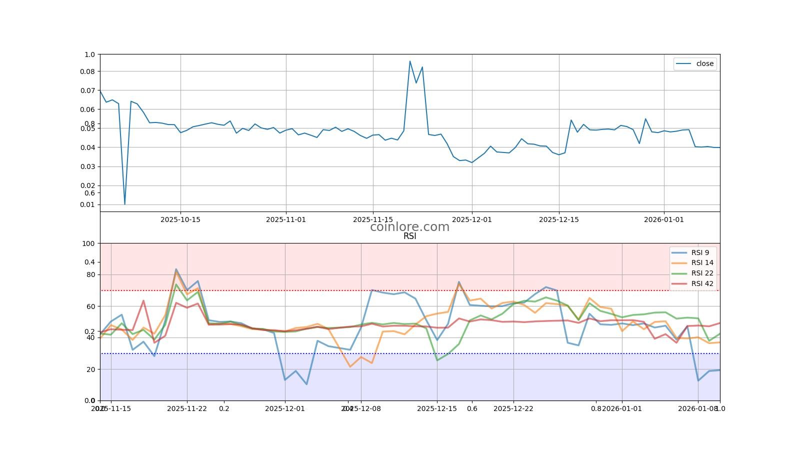 Auroracoin RSI indicator