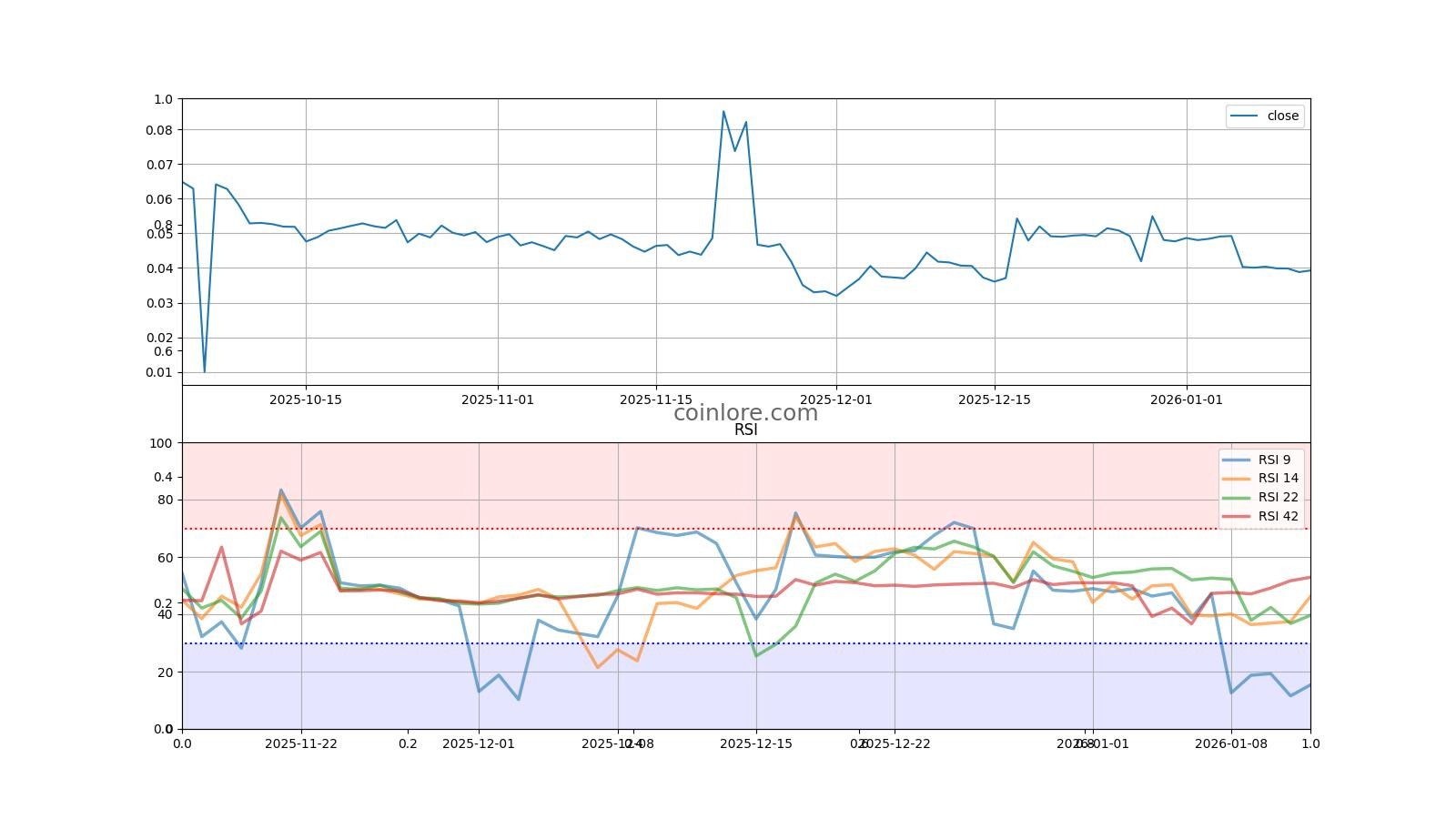 Auroracoin RSI indicator