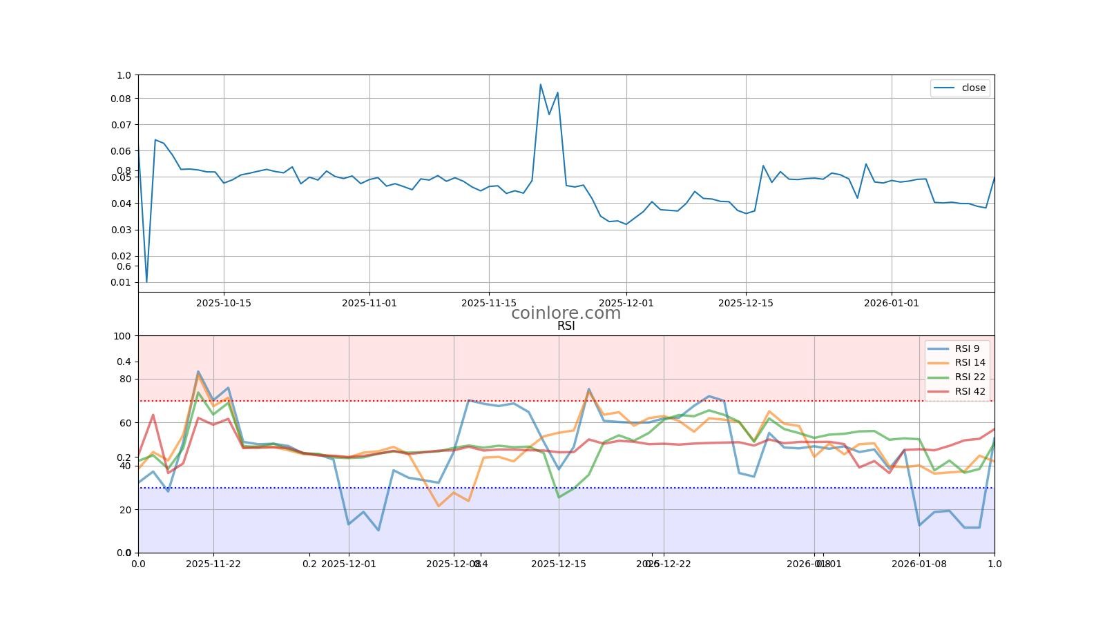 Auroracoin RSI indicator