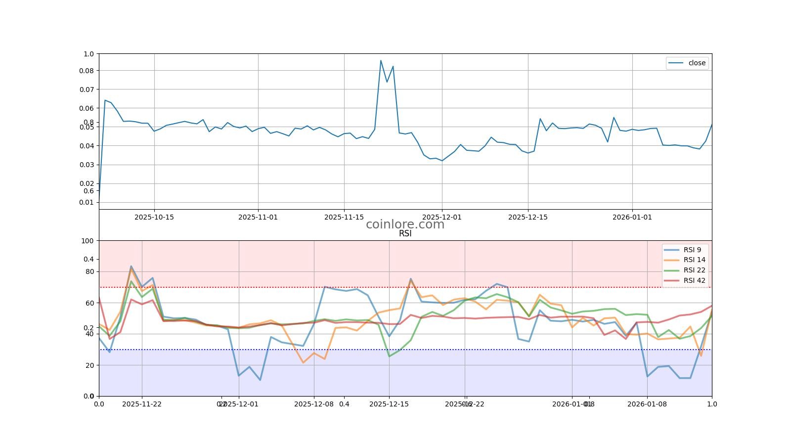 Auroracoin RSI indicator