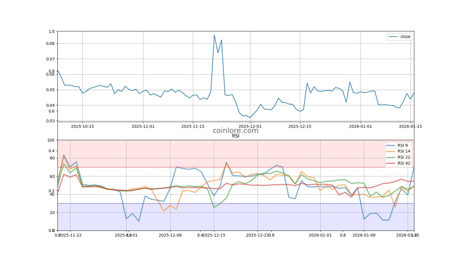 Auroracoin RSI indicator