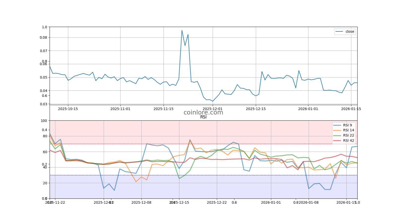 Auroracoin RSI indicator