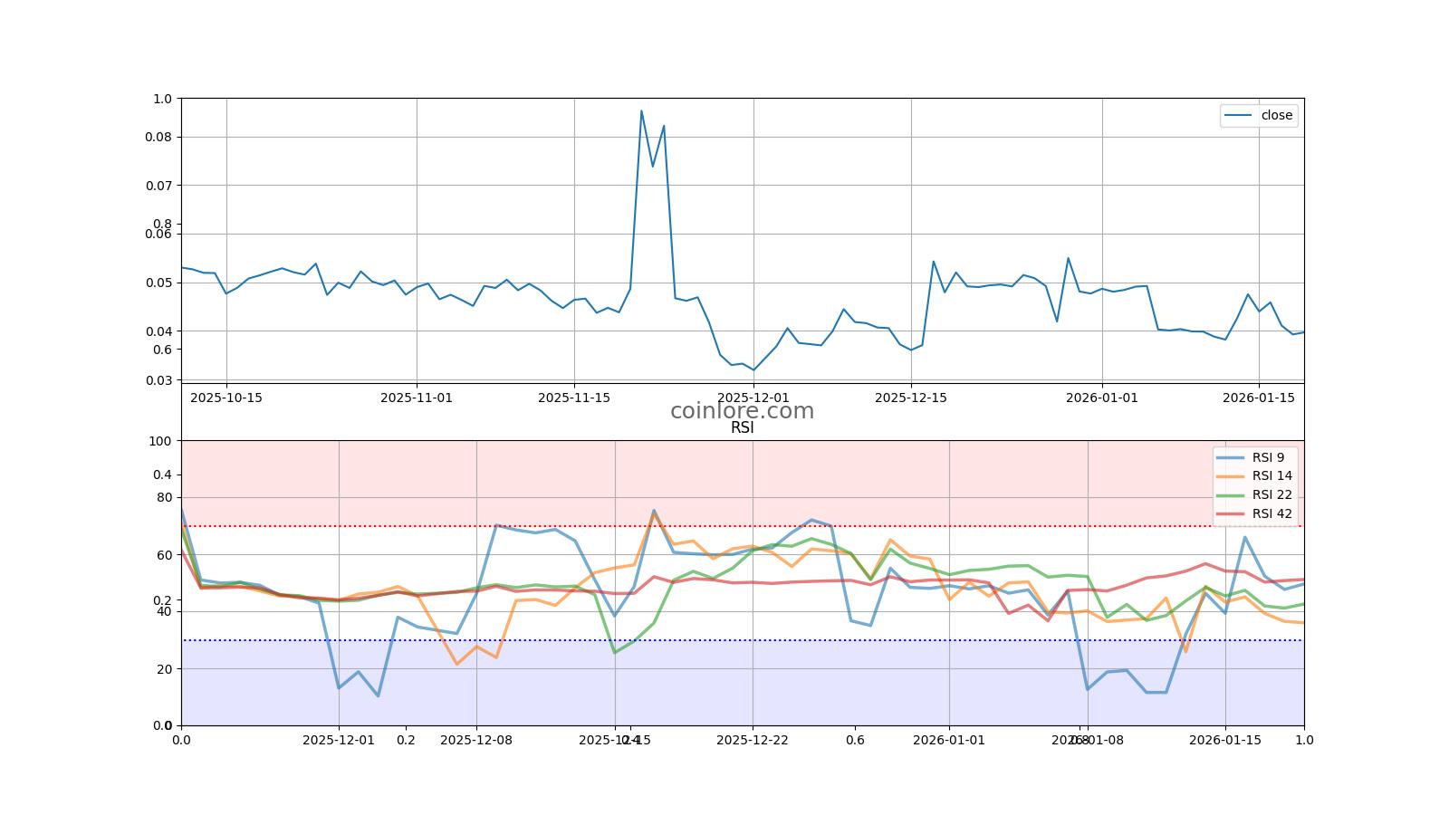 Auroracoin RSI indicator