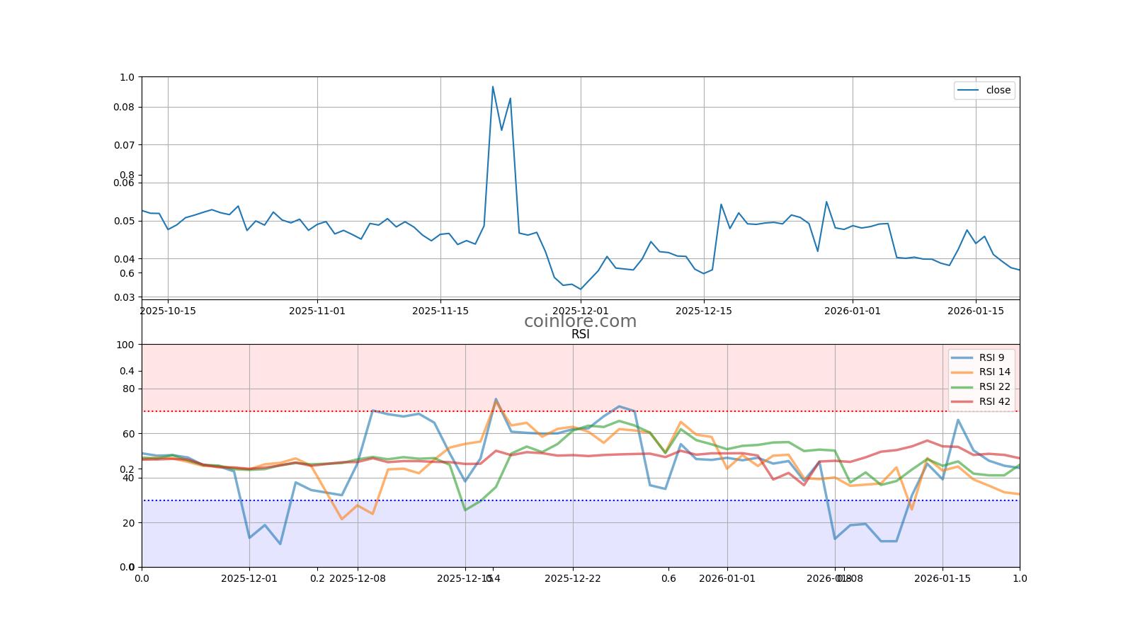 Auroracoin RSI indicator
