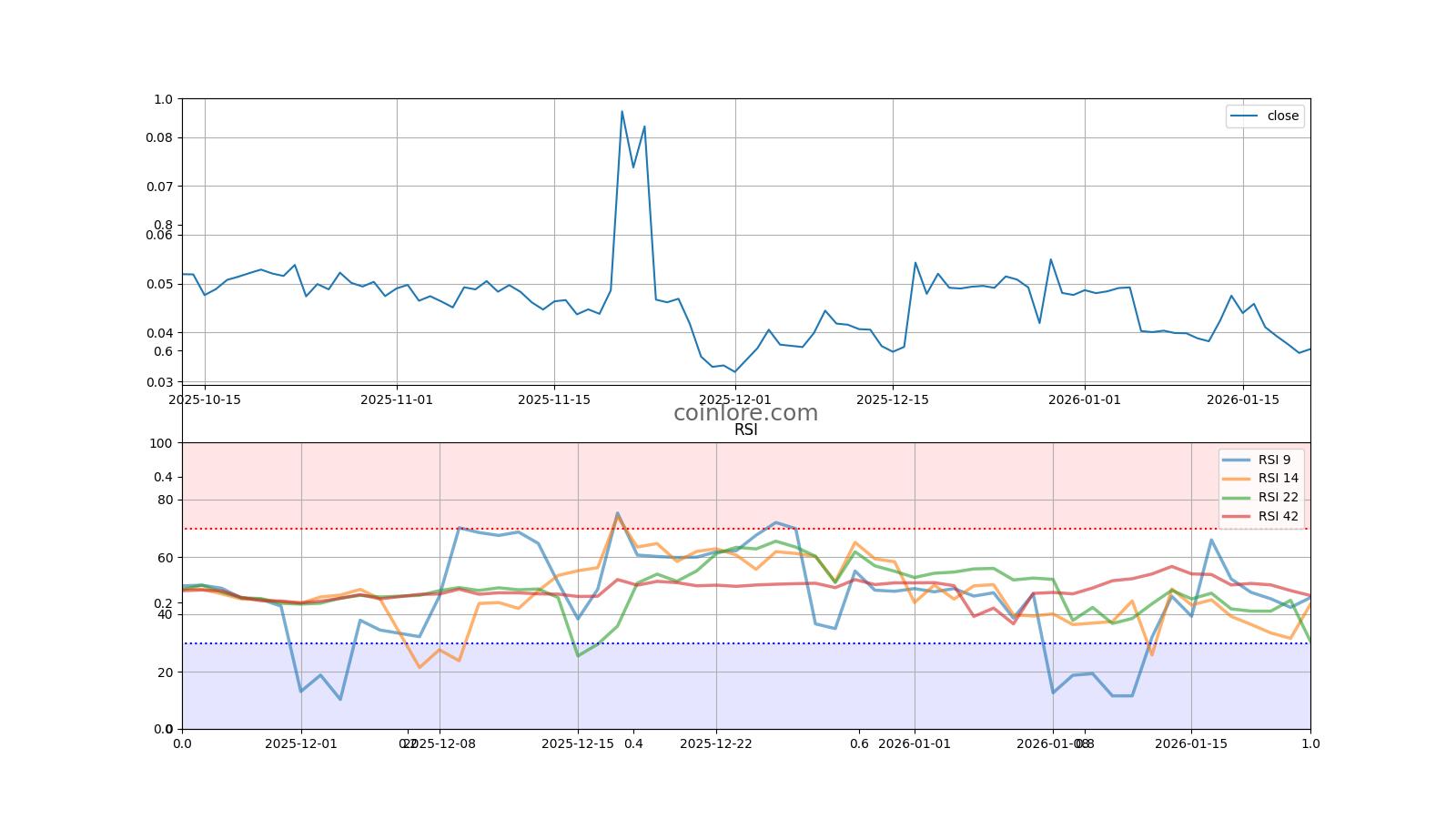Auroracoin RSI indicator