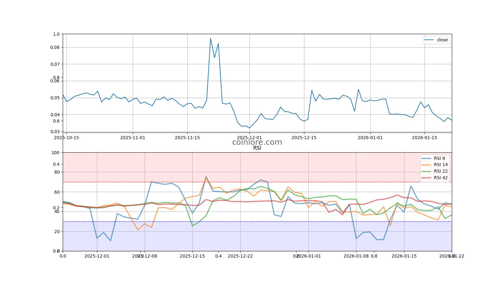 Auroracoin RSI indicator