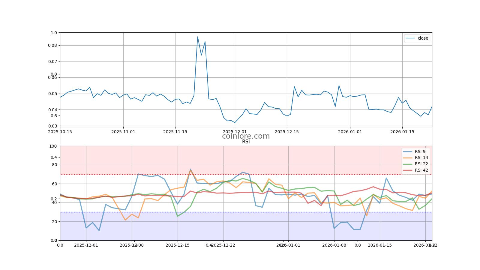 Auroracoin RSI indicator