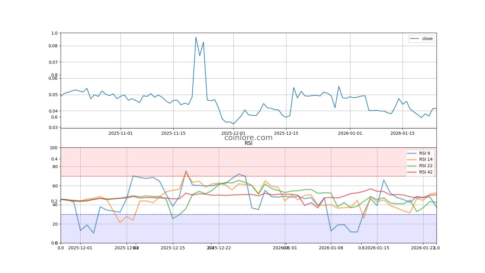 Auroracoin RSI indicator