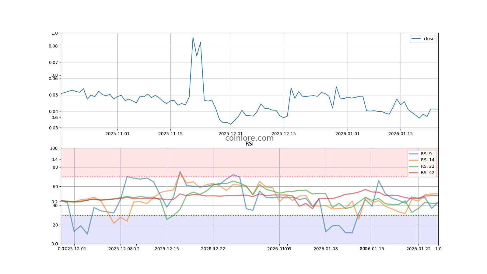 Auroracoin RSI indicator
