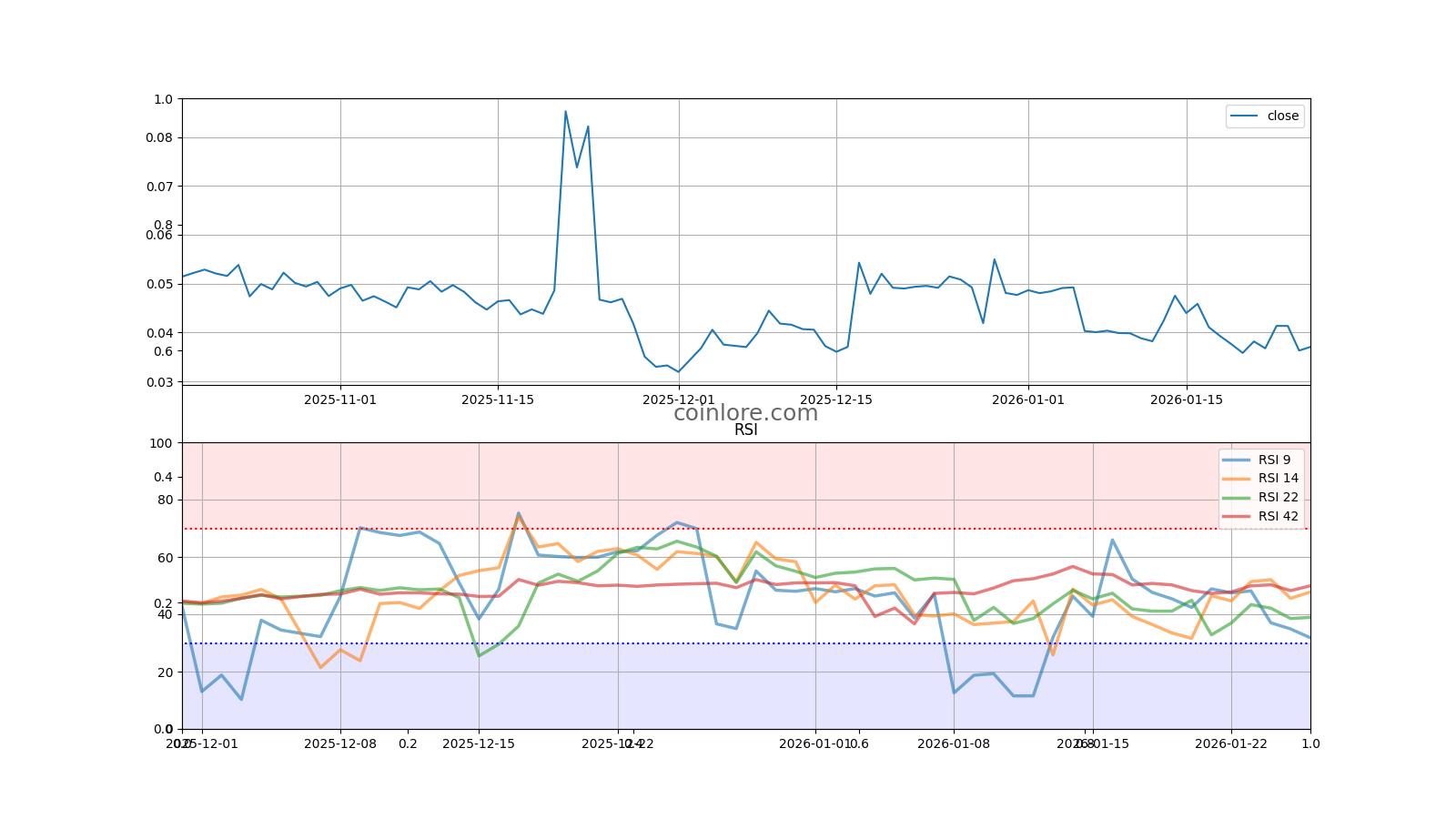 Auroracoin RSI indicator