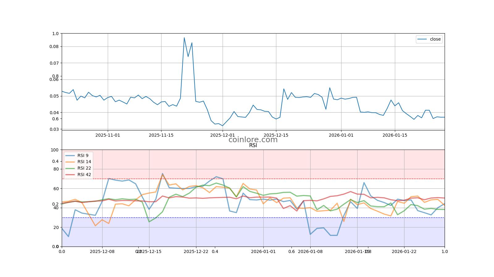 Auroracoin RSI indicator