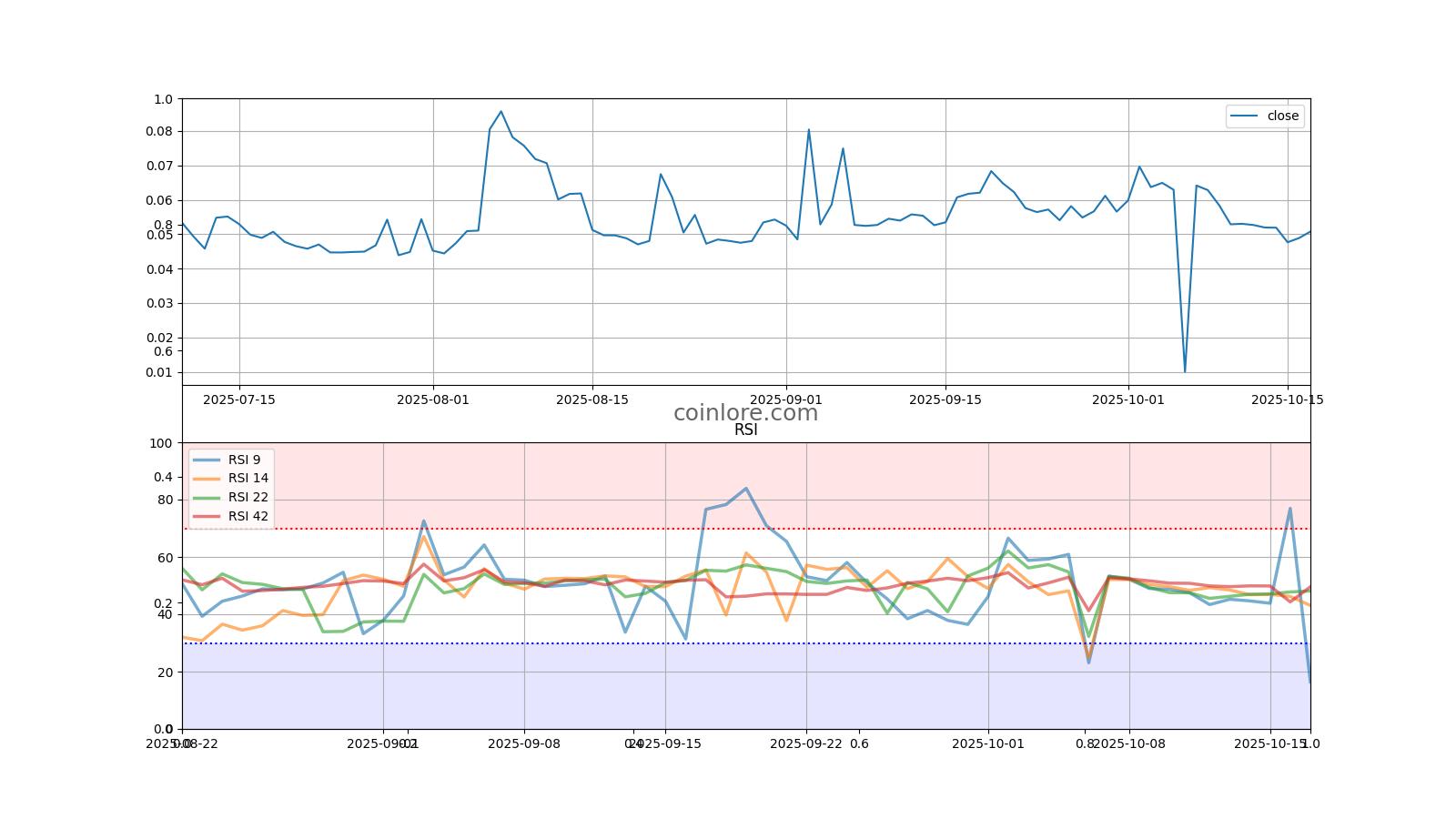 Auroracoin RSI indicator