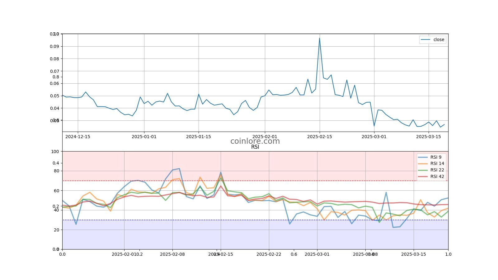 Auroracoin RSI indicator