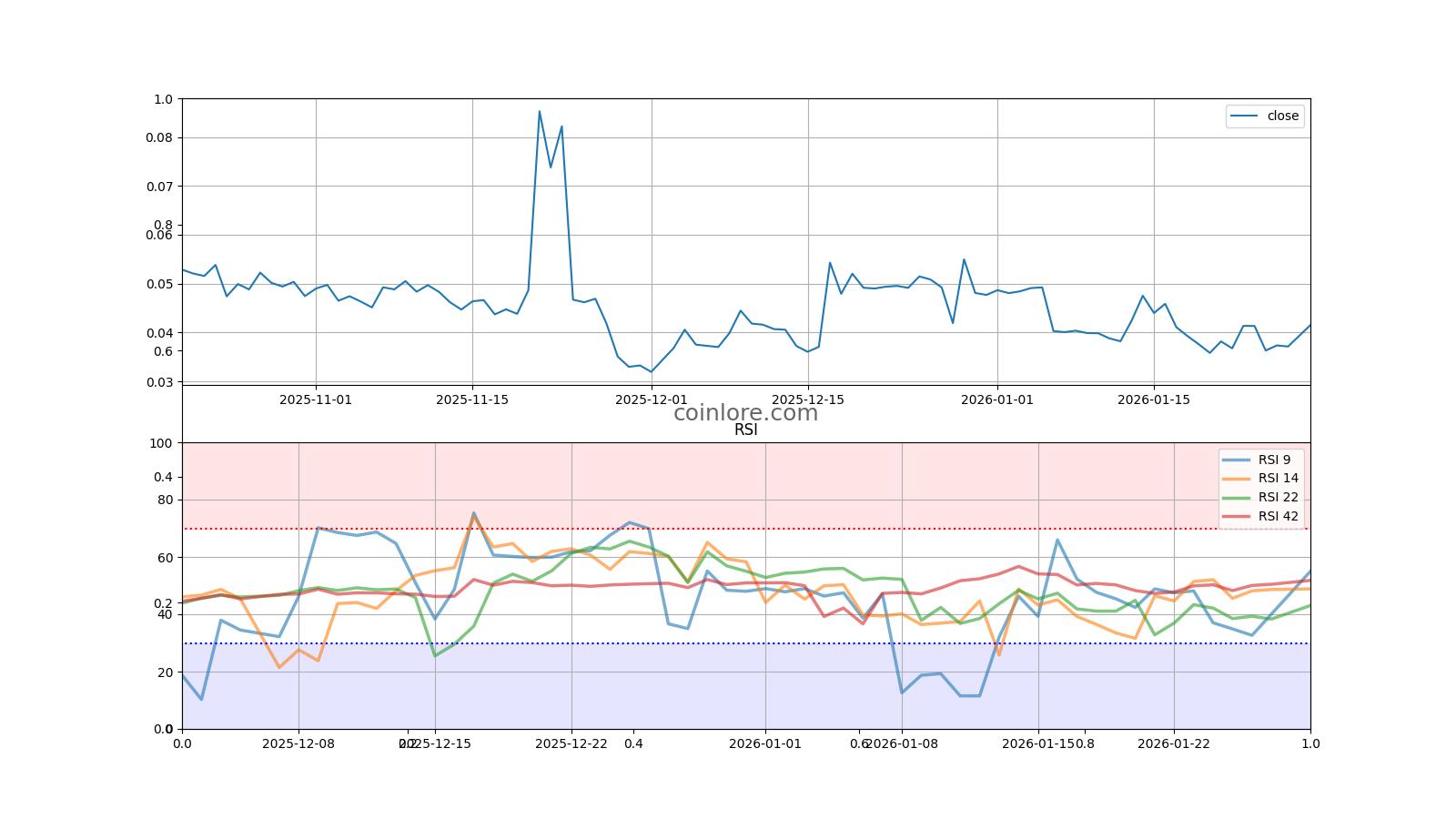 Auroracoin RSI indicator