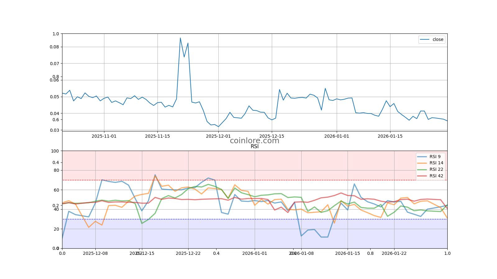Auroracoin RSI indicator