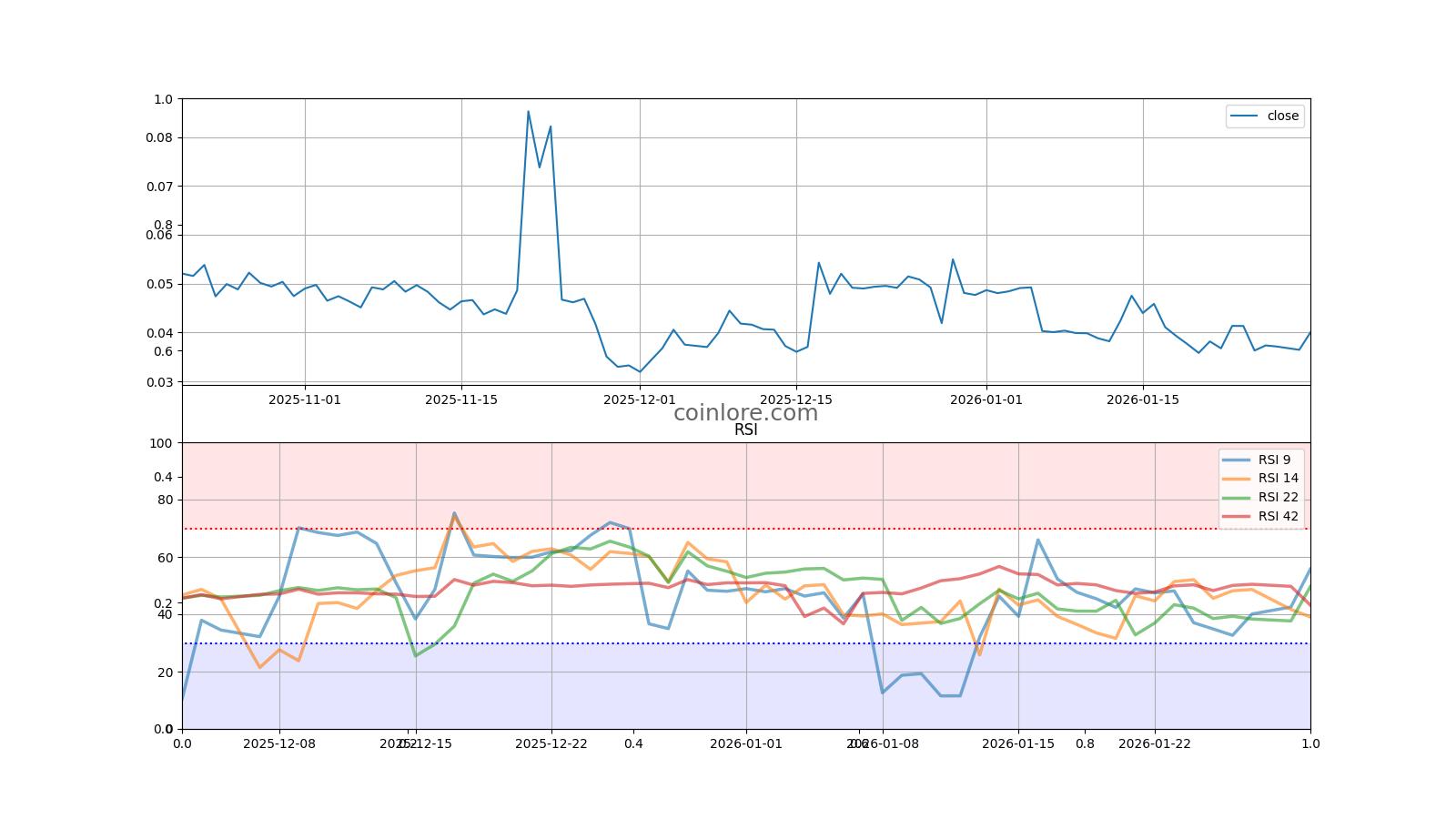Auroracoin RSI indicator
