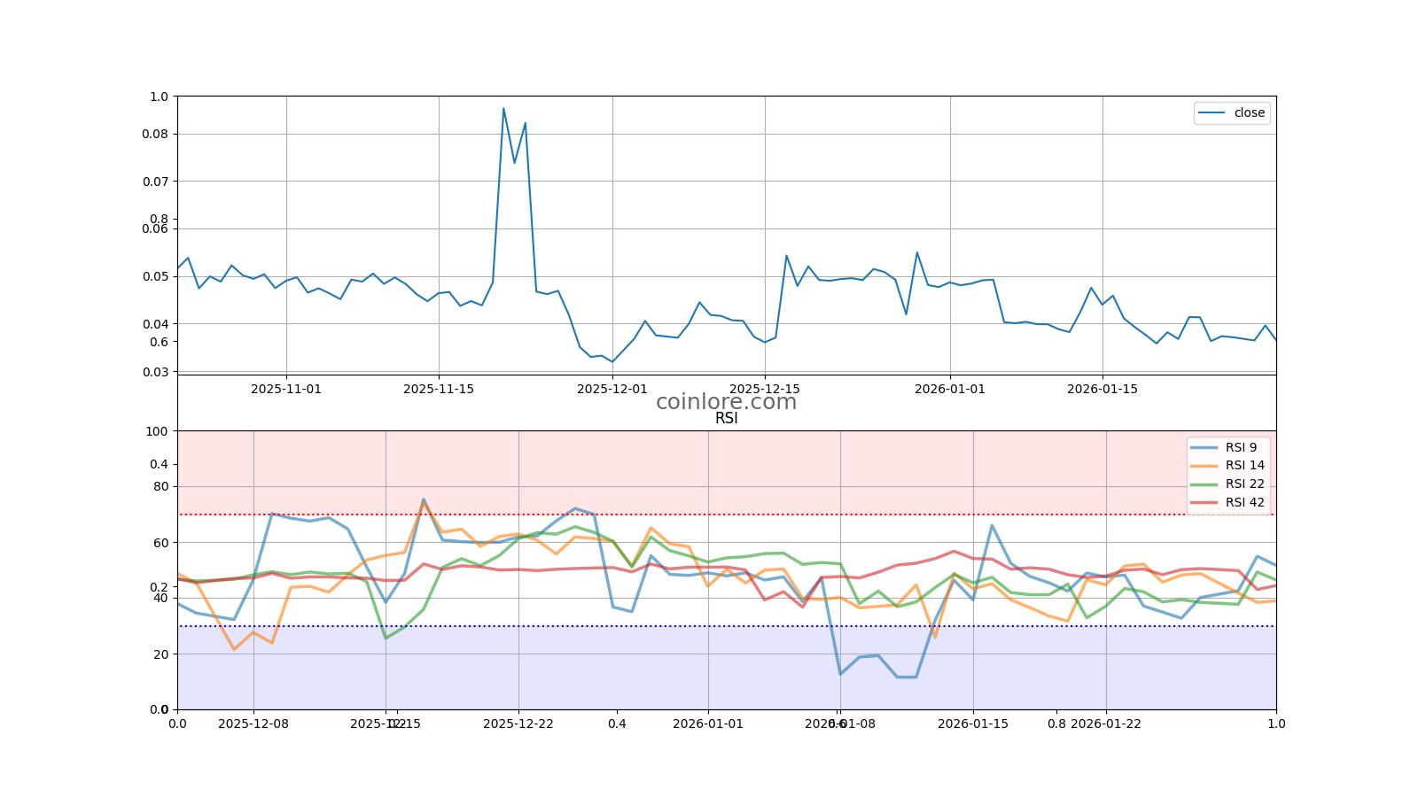Auroracoin RSI indicator