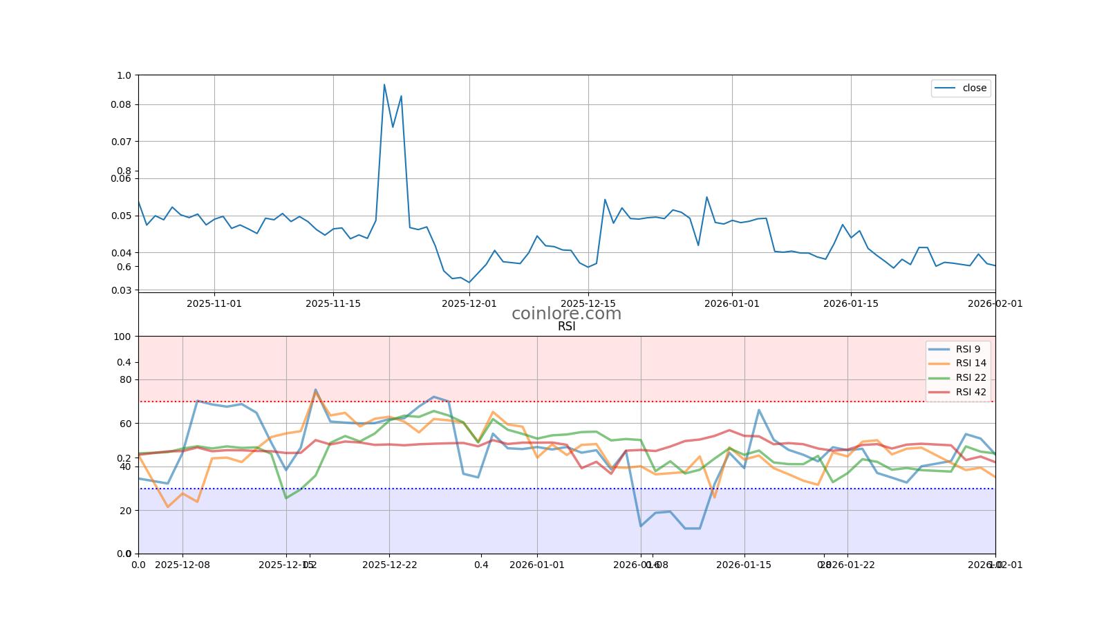 AuroraCoin RSI indicator