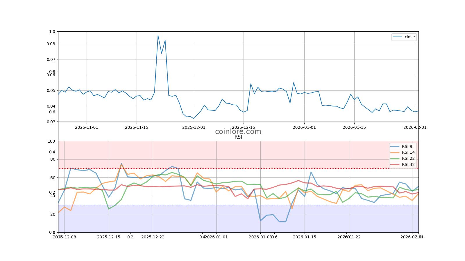 Auroracoin RSI indicator