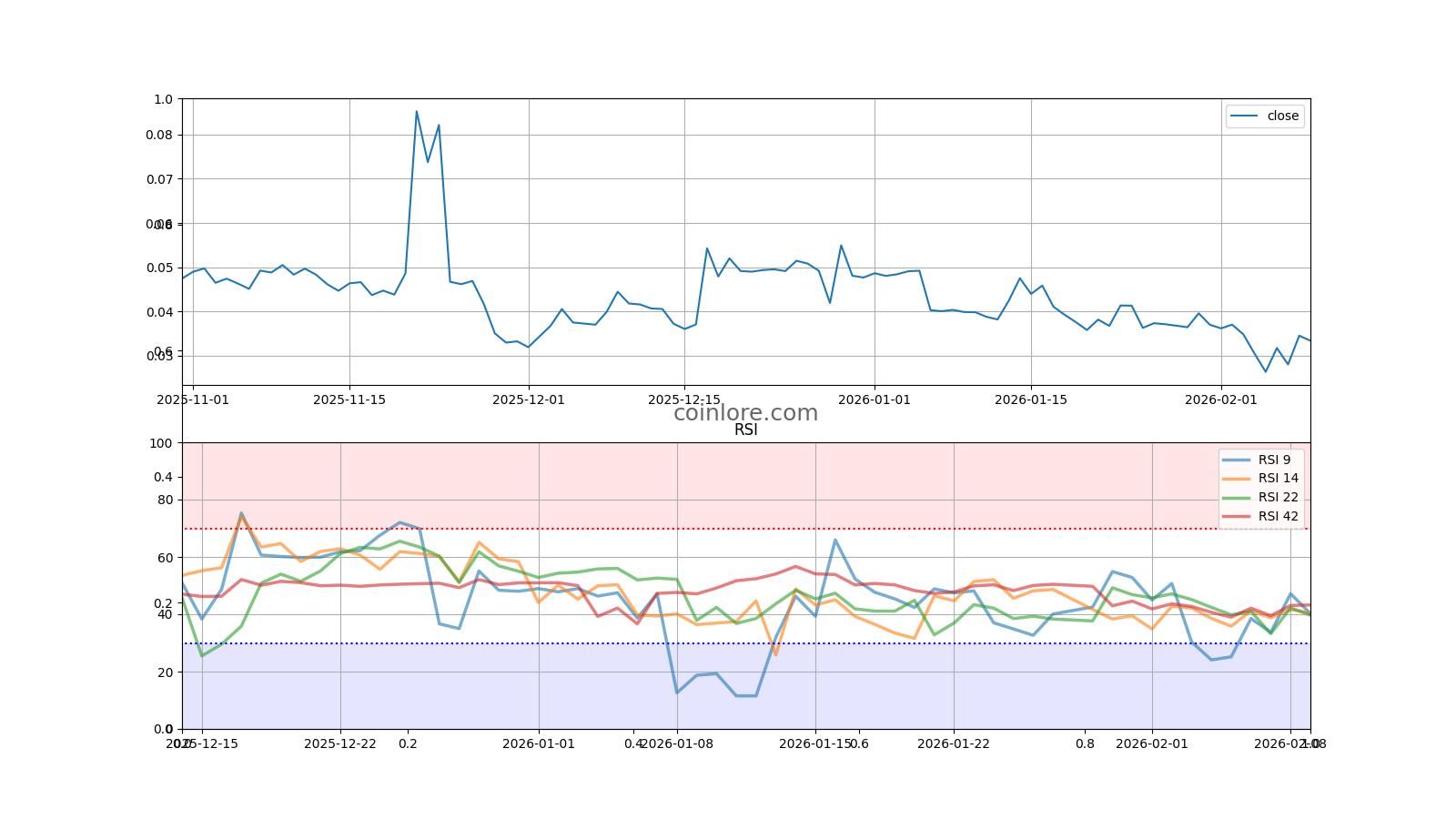 Auroracoin RSI indicator