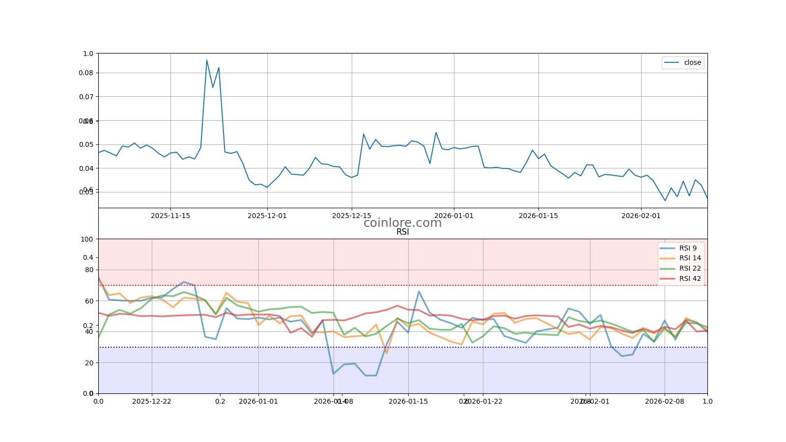 Auroracoin RSI indicator