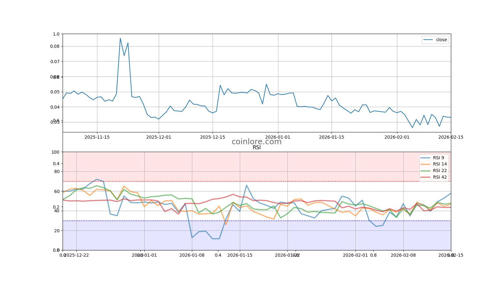极光币 RSI indicator