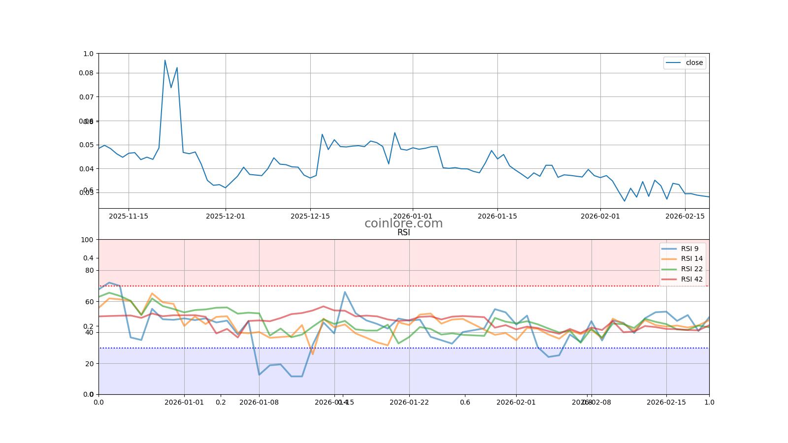 Auroracoin RSI indicator