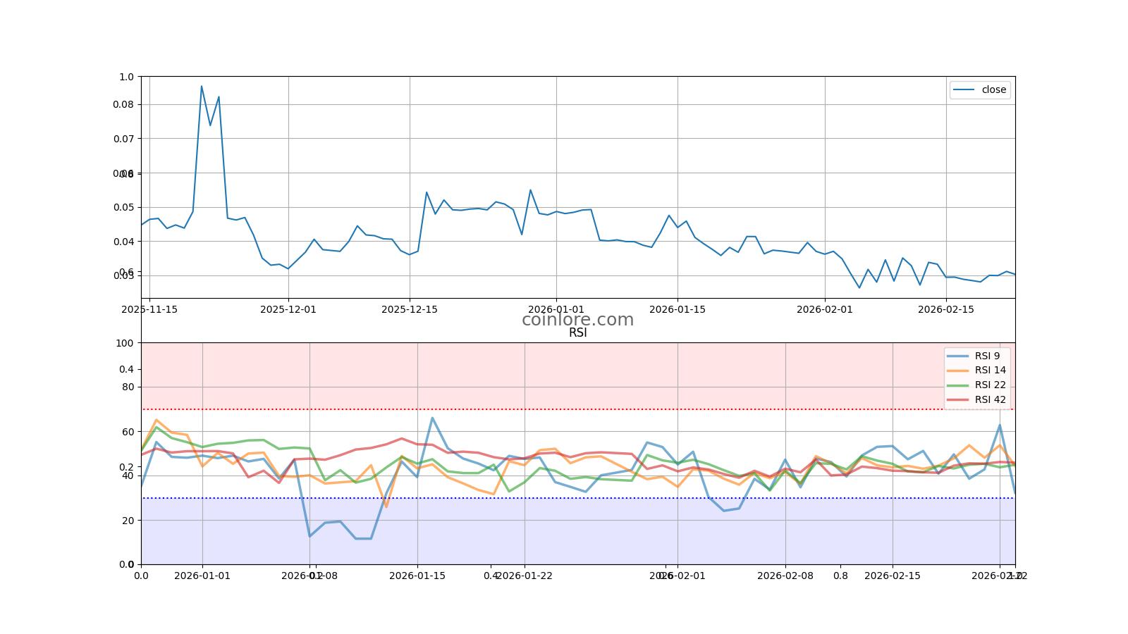 Auroracoin RSI indicator