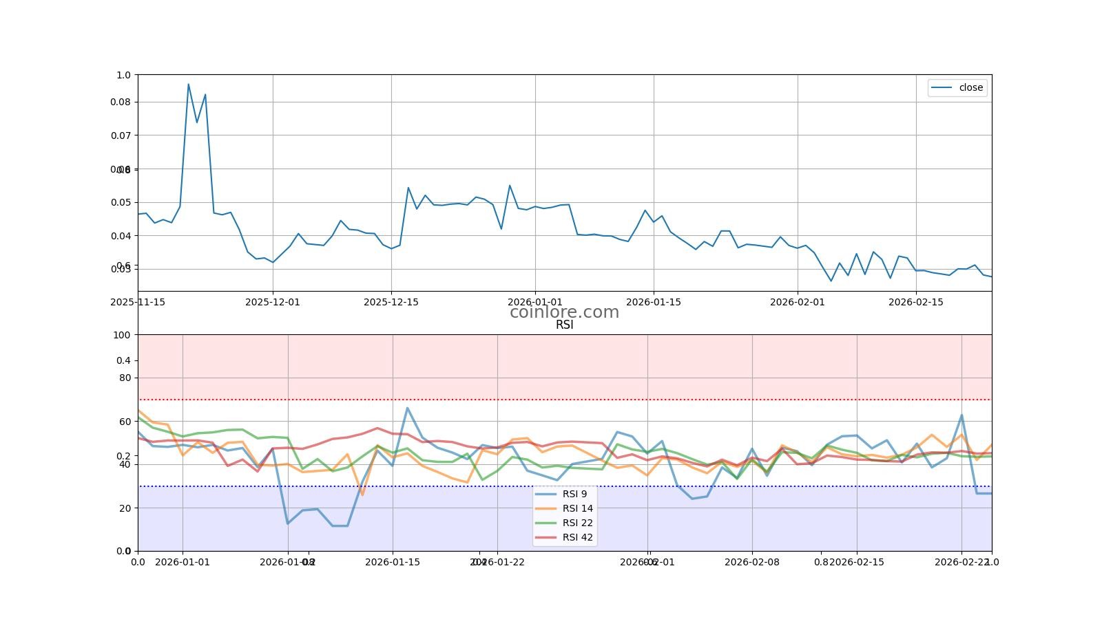 Auroracoin RSI indicator