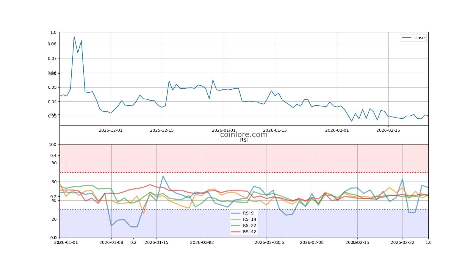 Auroracoin RSI indicator