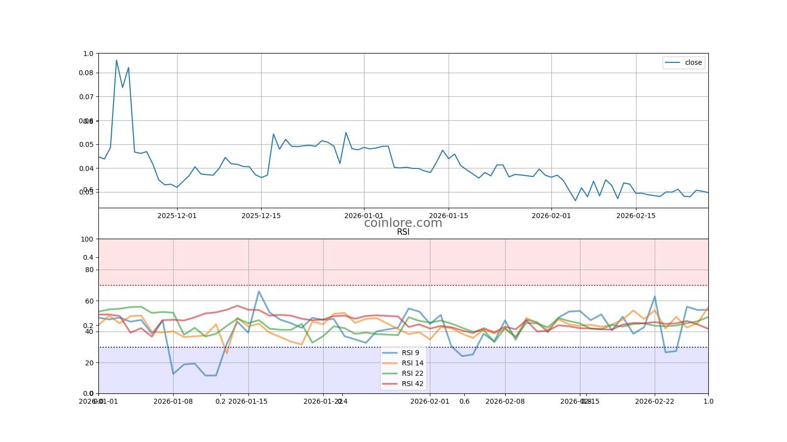 Auroracoin RSI indicator