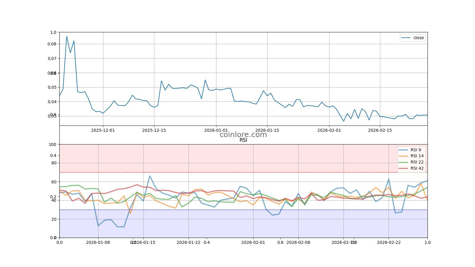 Auroracoin RSI indicator