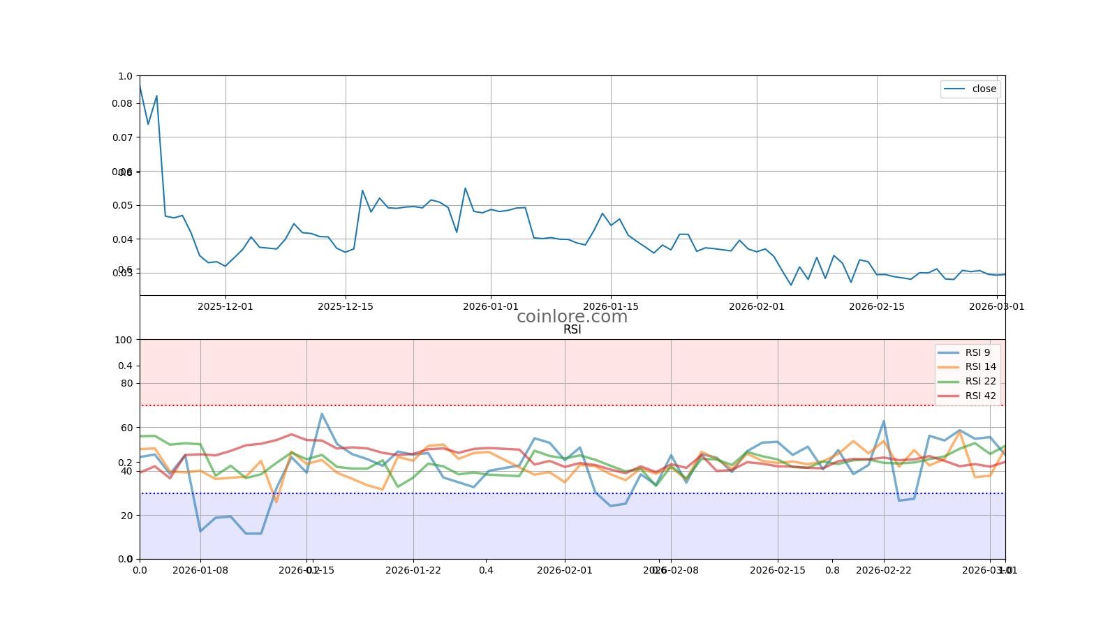 Auroracoin RSI indicator