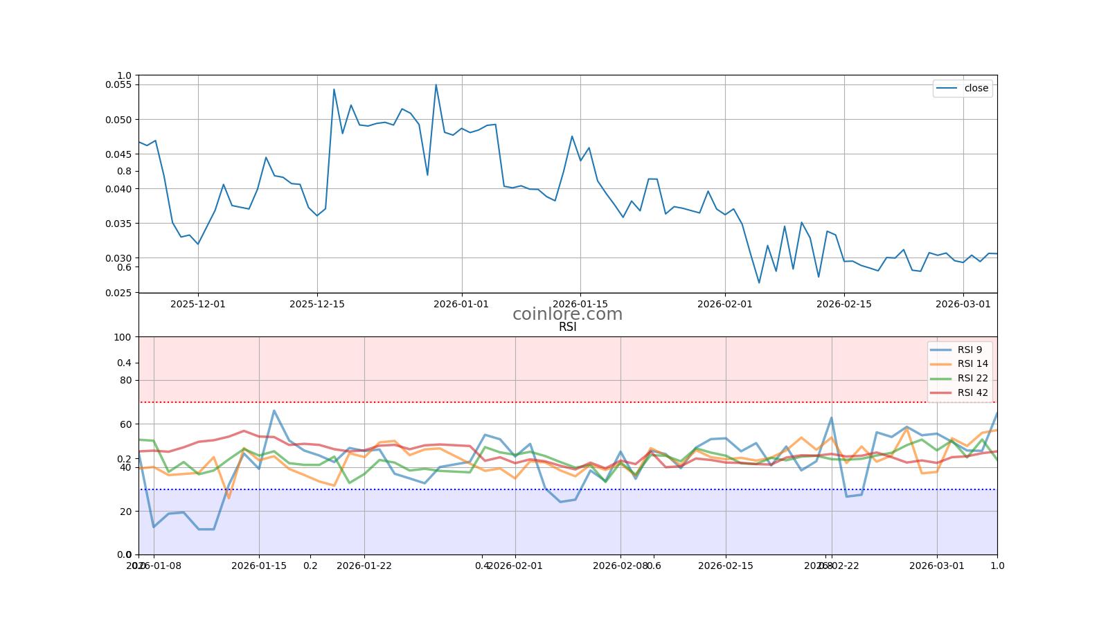 Auroracoin RSI indicator