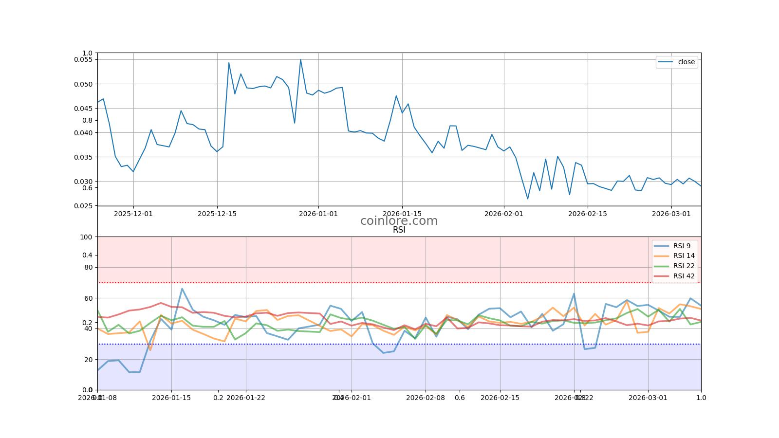 Auroracoin RSI indicator