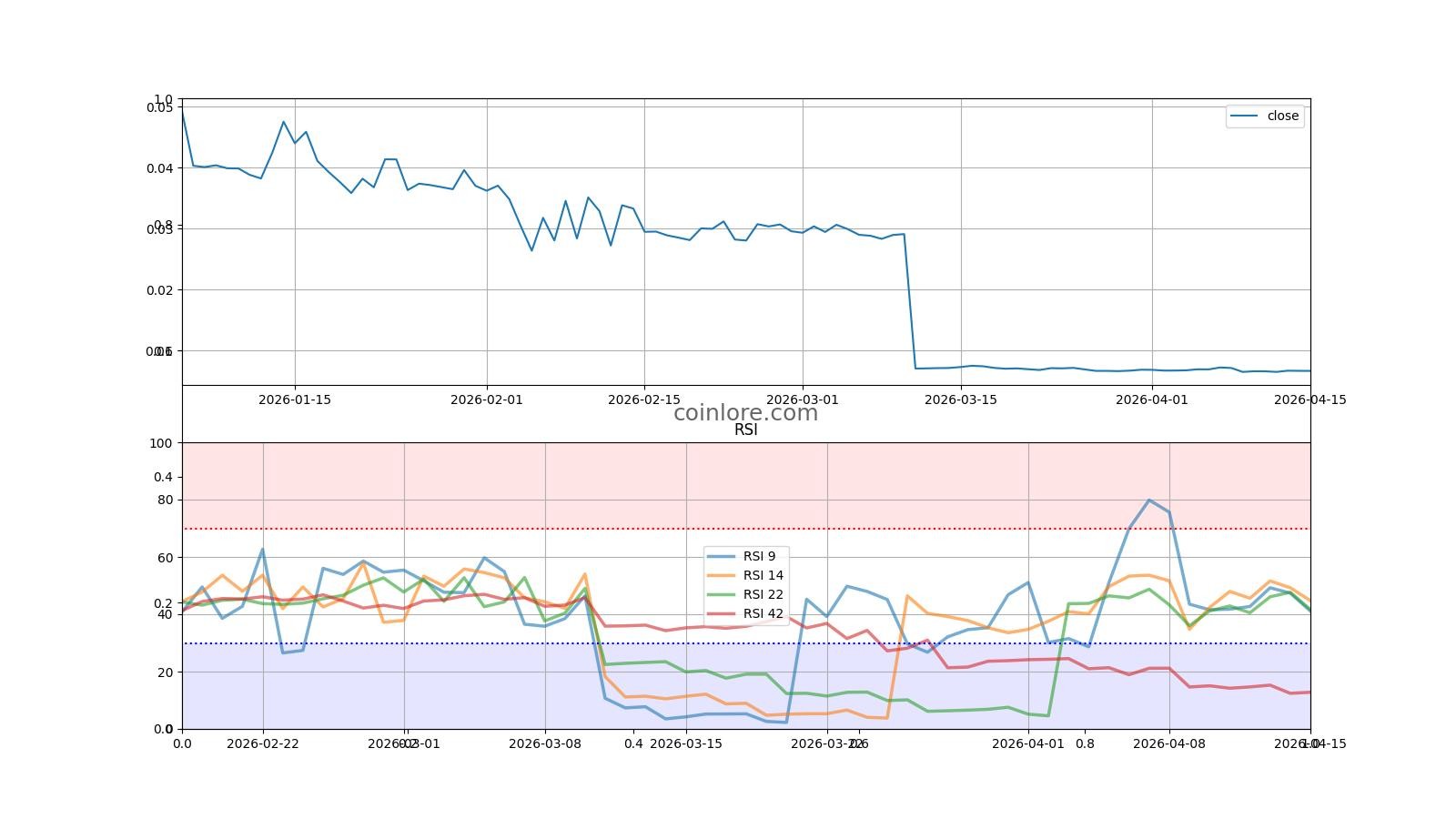 Auroracoin RSI indicator
