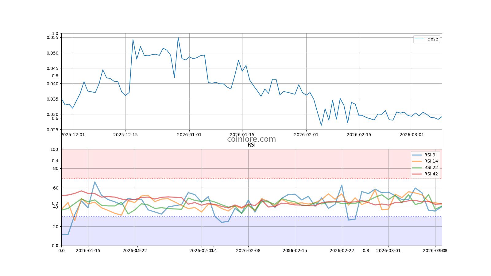 Auroracoin RSI indicator