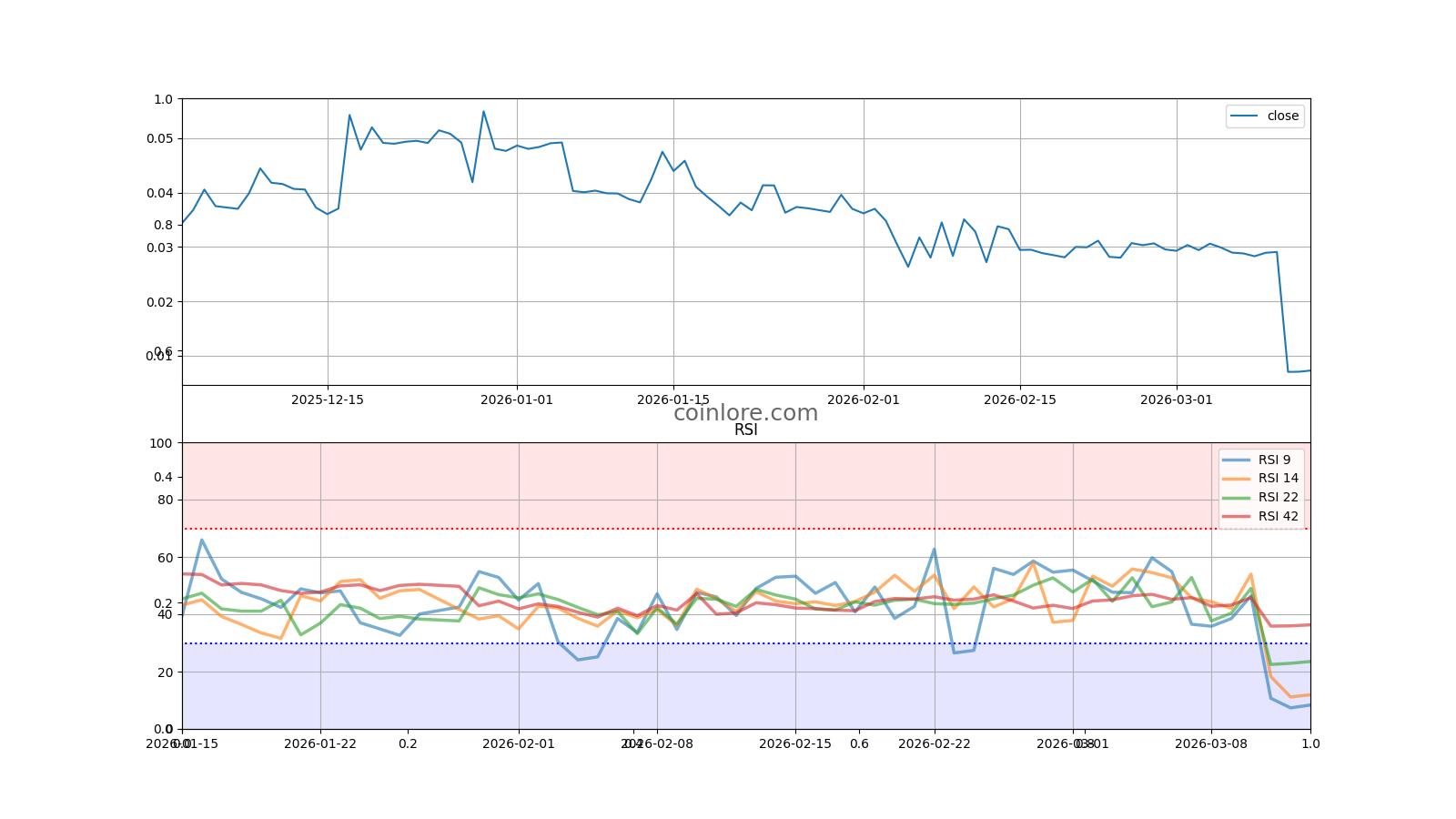 Auroracoin RSI indicator