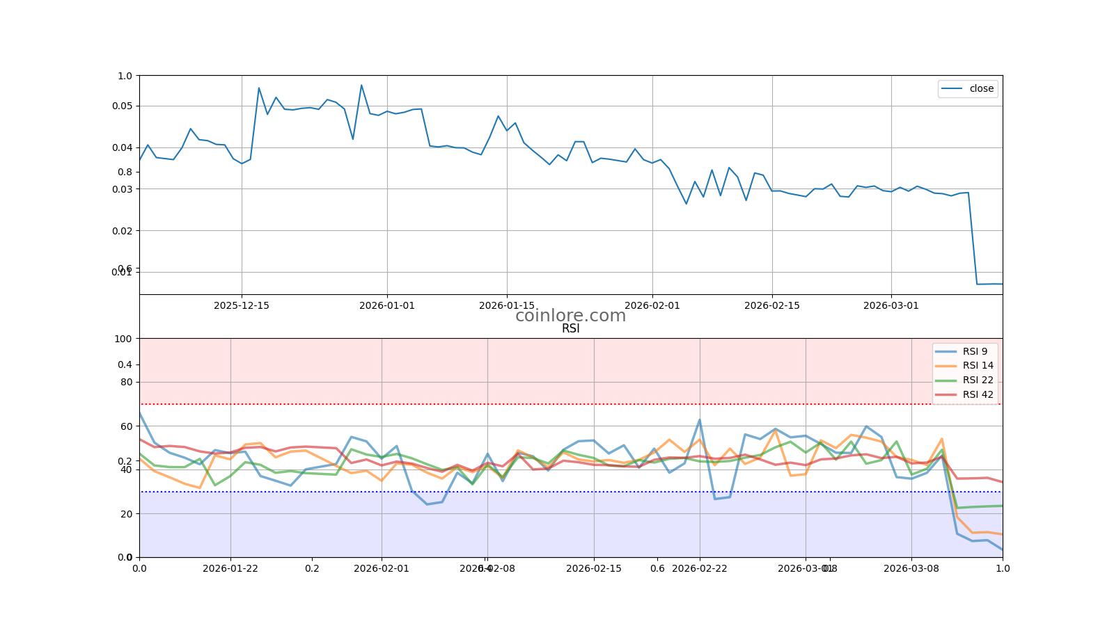 Auroracoin RSI indicator