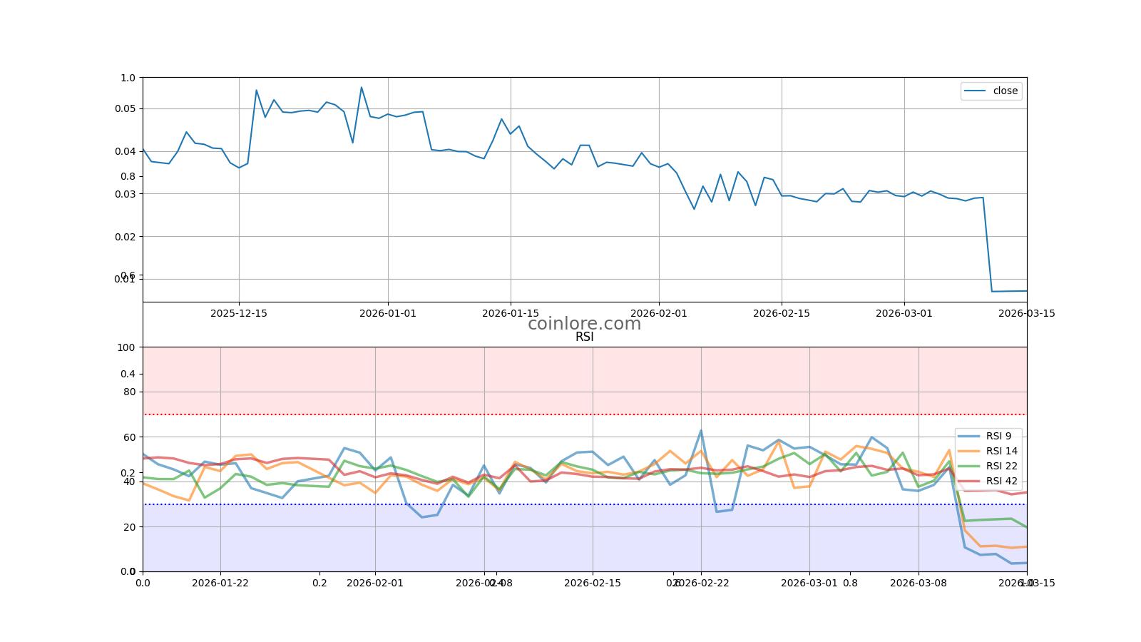 Auroracoin RSI indicator