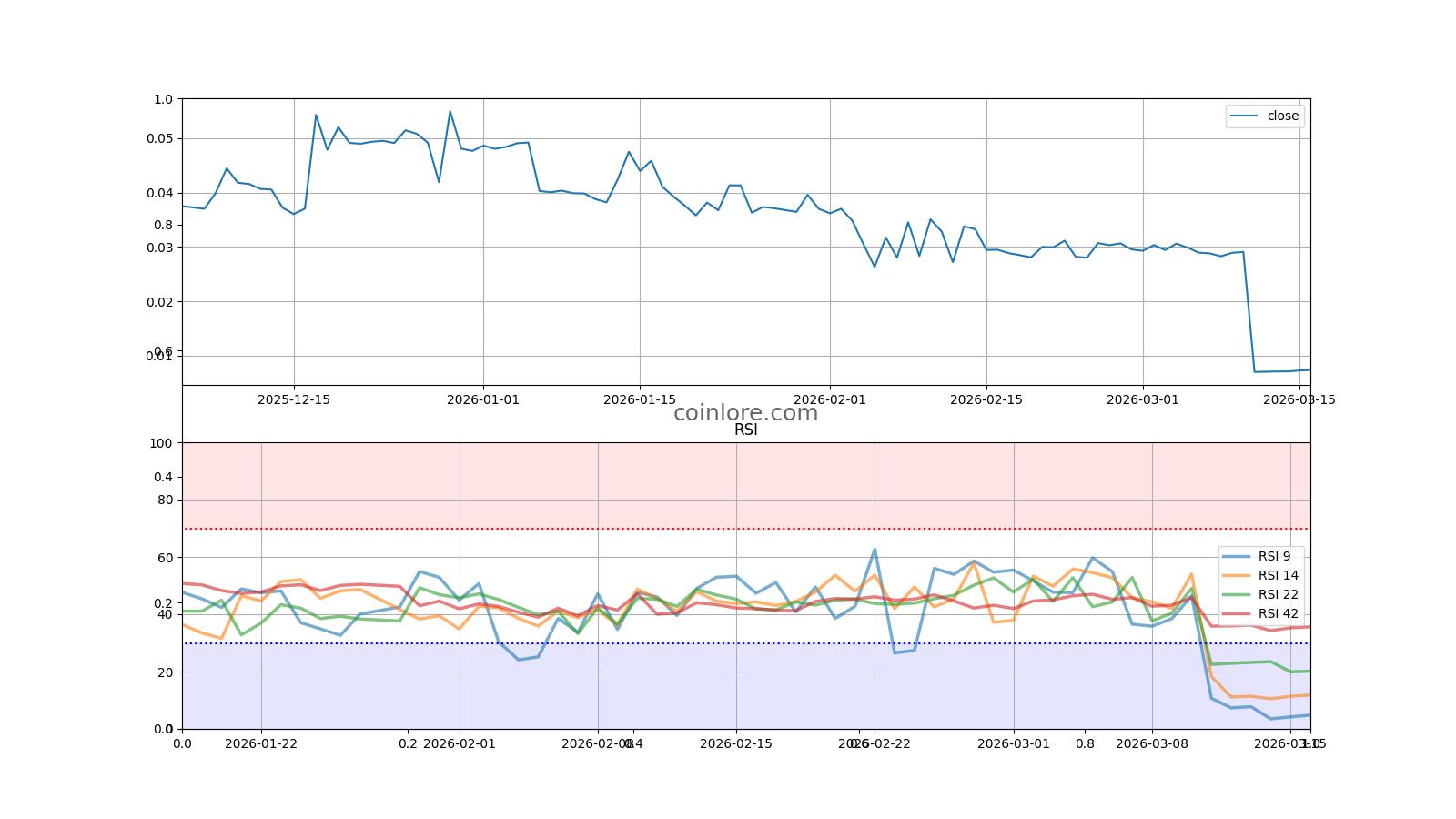 Auroracoin RSI indicator