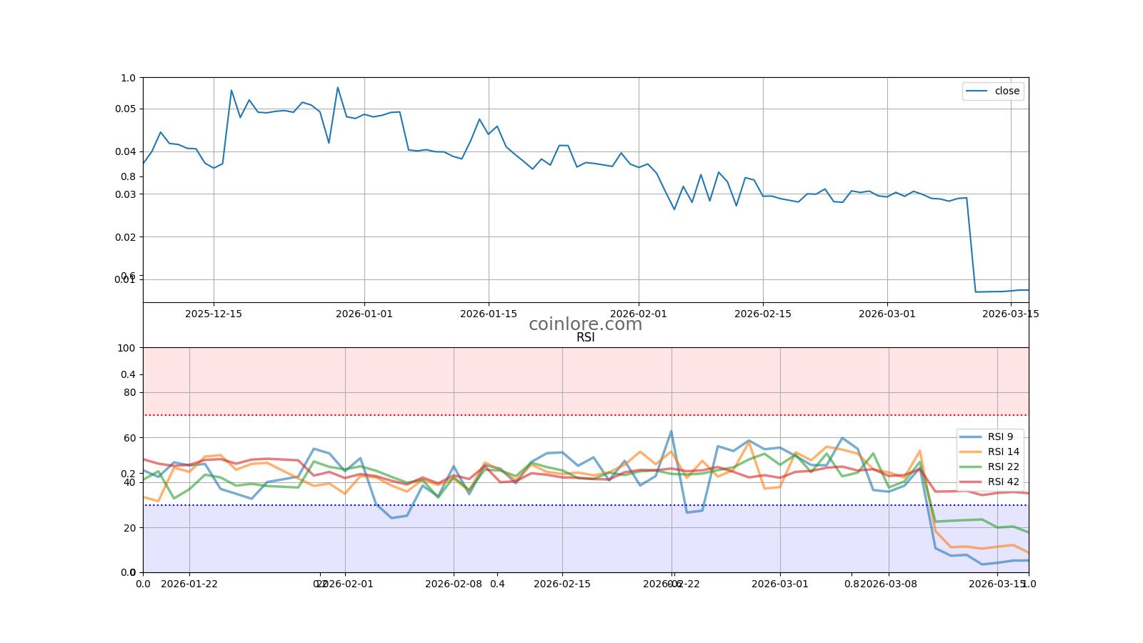 Auroracoin RSI indicator