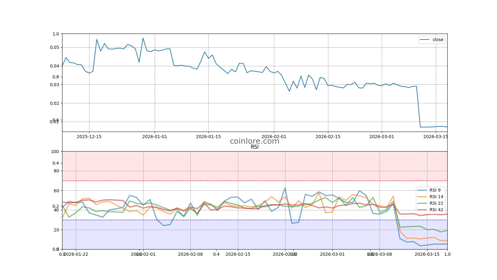 AuroraCoin RSI indicator