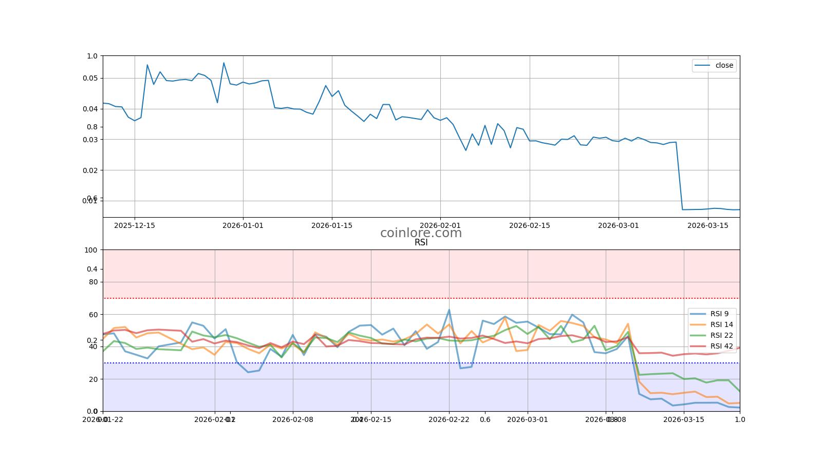 Auroracoin RSI indicator