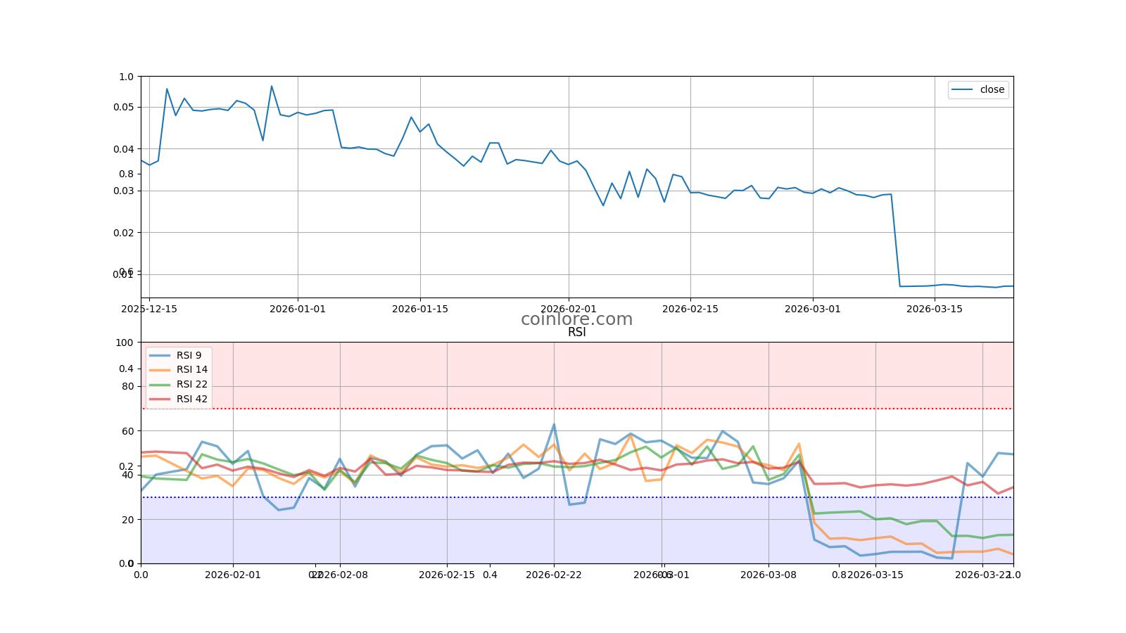Auroracoin RSI indicator